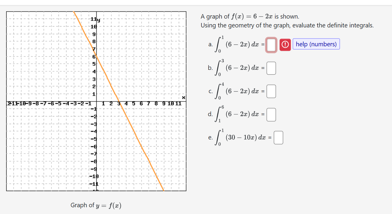 A graph of f(x)=6-2x is ﻿shown.Using the geometry of | Chegg.com