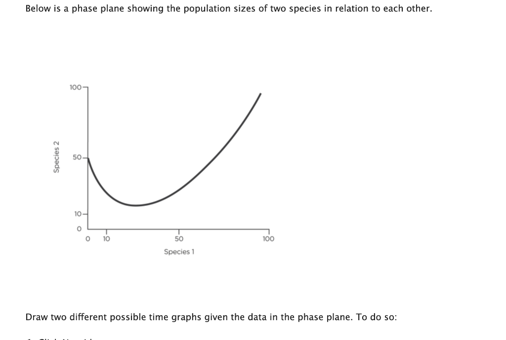 Solved Below is a phase plane showing the population sizes | Chegg.com
