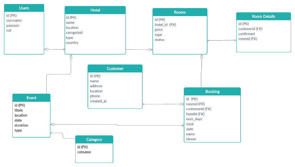 Solved Use SQL workbench community to answer | Chegg.com
