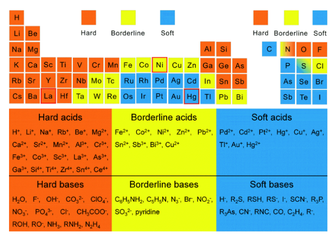 Solved Using the periodic trends provided above, use HSAB to | Chegg.com