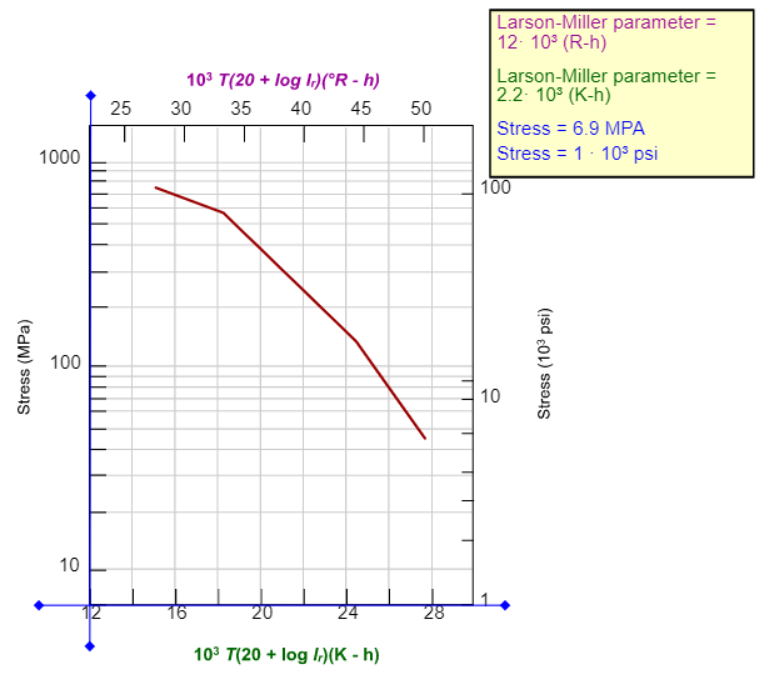 Solved Larson-Miller parameter = 1210% (R-h) Larson-Miller | Chegg.com