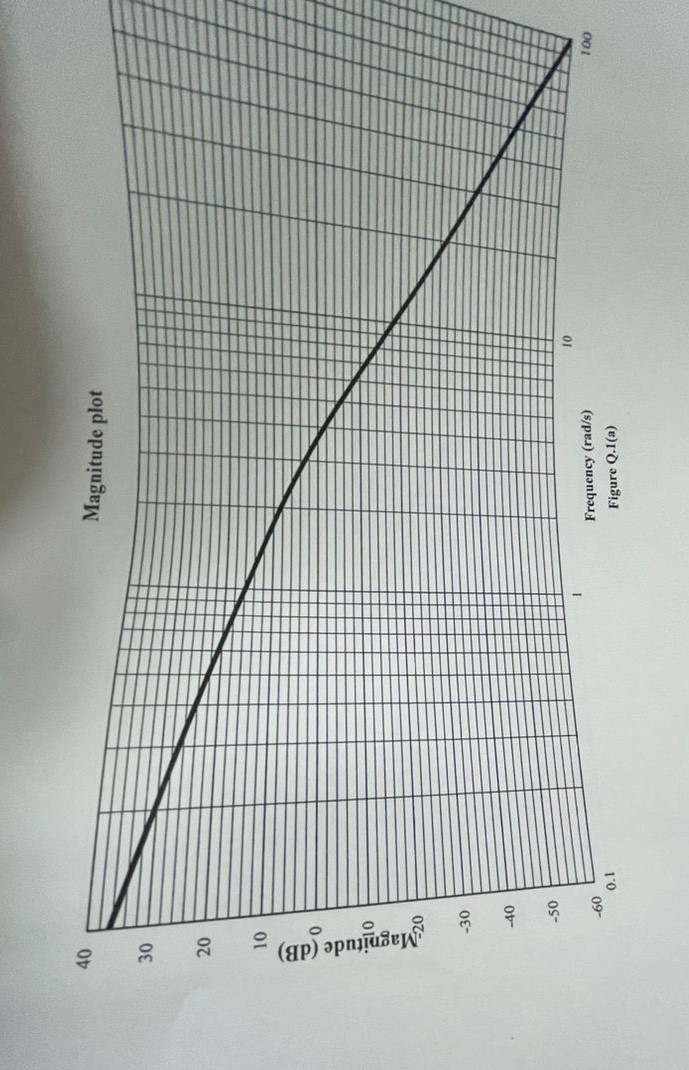 Solved Uestion I A Log Magnitude And Phase Frequency
