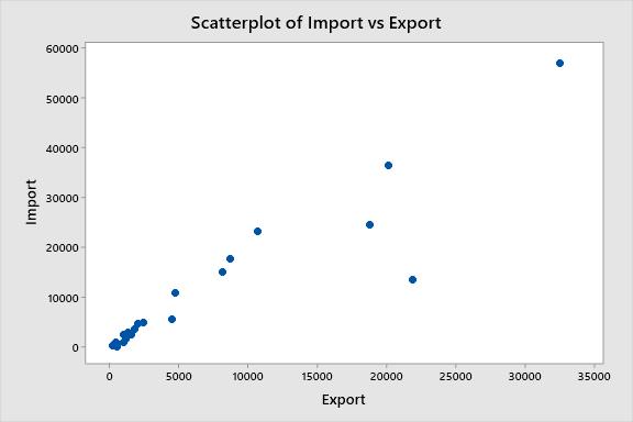 Solved The Minitab worksheet Trade2020.mwx contains data | Chegg.com