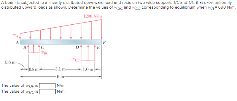 Solved A beam is subjected to a linearly distributed | Chegg.com