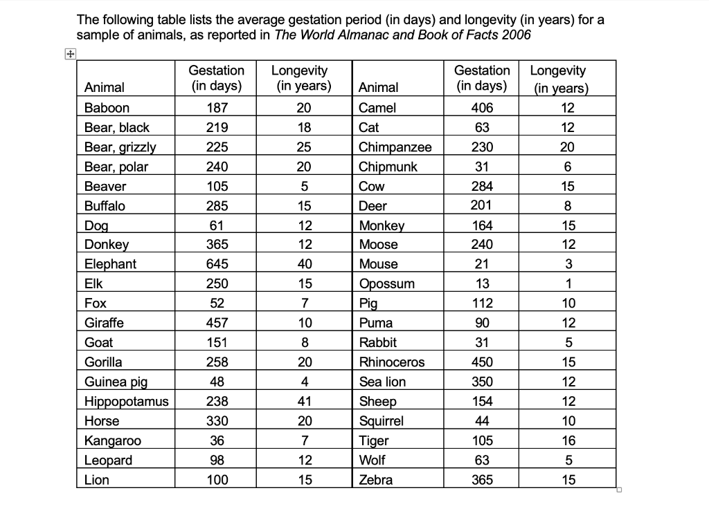Solved The following table lists the average gestation | Chegg.com