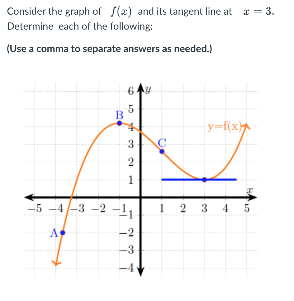 Solved Consider the graph of f(x) ﻿and its tangent line at | Chegg.com