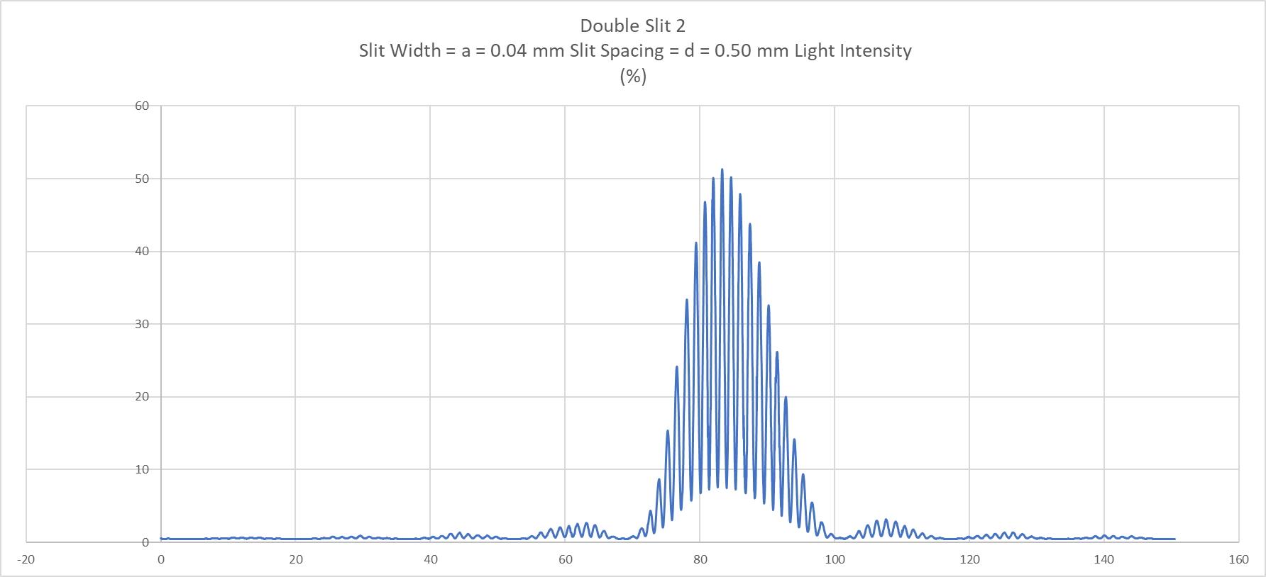 Double Slit 1 Slit Width = a = 0.04 mm Slit Spacing = | Chegg.com