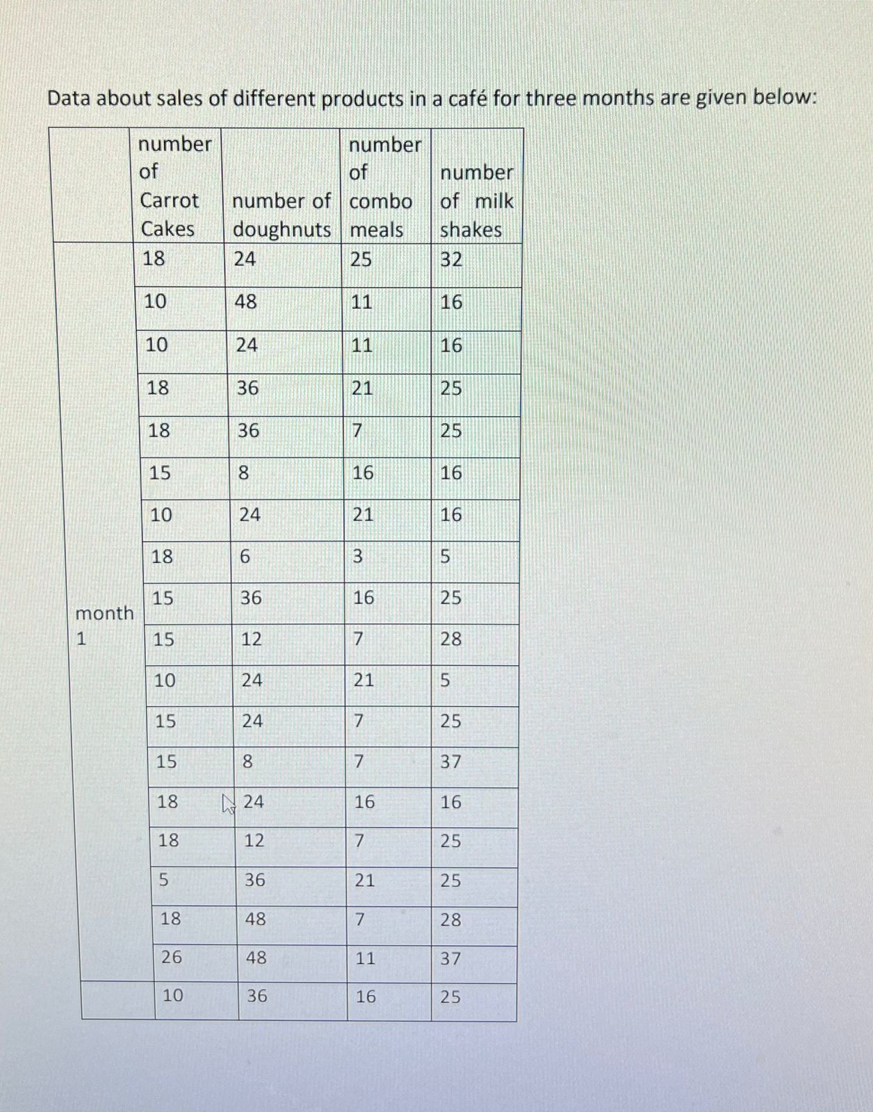 Data about sales of different products in a café for | Chegg.com