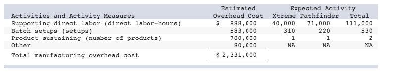 Solved Prepare a quantitative comparison of the traditional | Chegg.com