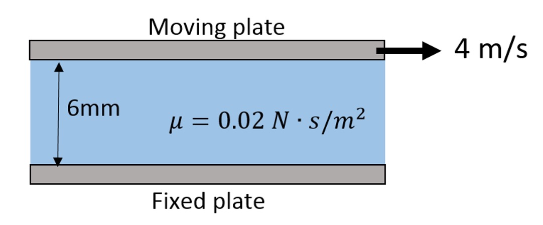Solved A large moveable plate is sliding over a fixed with a | Chegg.com