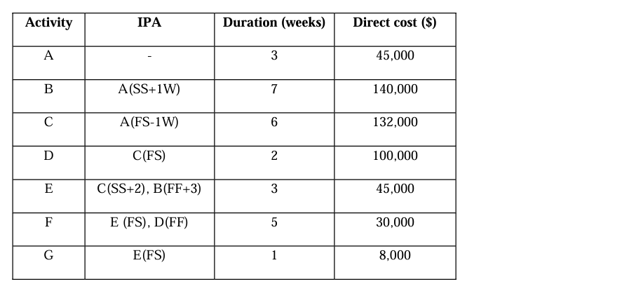 \table[[Activity,IPA,Duration (weeks),Direct cost | Chegg.com