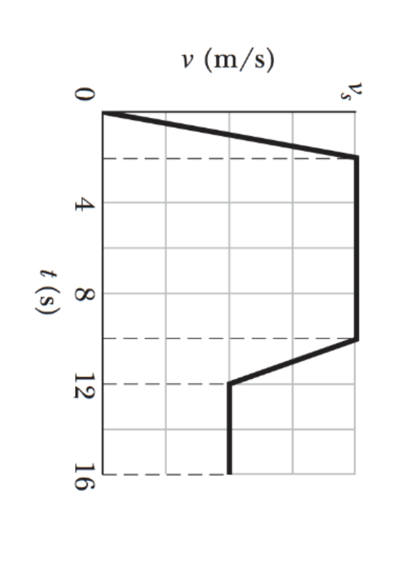 Solved The graph below shows the velocity of a runner along | Chegg.com
