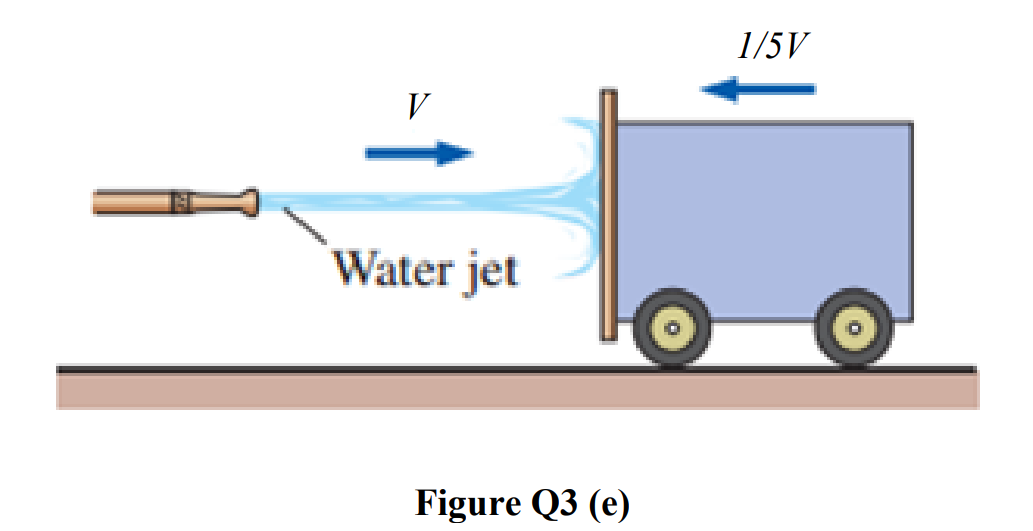 Solved (e) A horizontal water jet of constant velocity V | Chegg.com