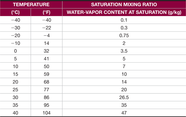 Solved 2. What are the relative humidity and dew-point | Chegg.com