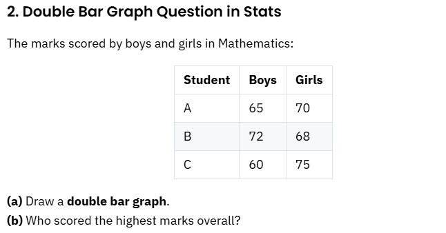 Solved 2. ﻿Double Bar Graph Question in Stats The marks | Chegg.com