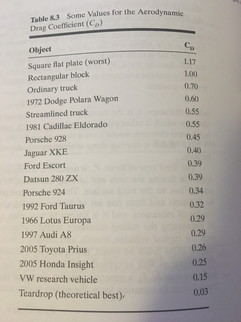Solved Table 8.3 Some Values for the Aerodynamic Drag | Chegg.com