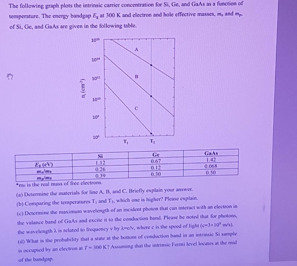 Solved The following graph plots the intrinsic carrier | Chegg.com