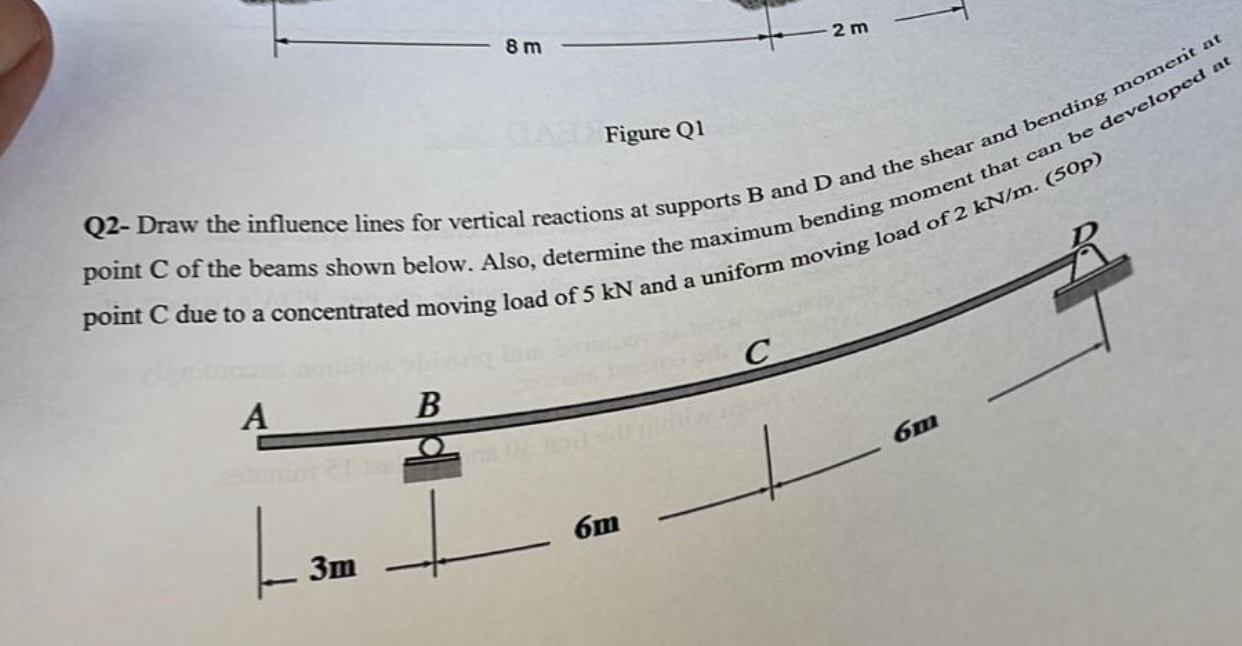 Solved Figure Q1 Q2- Draw the influence lines for vertical | Chegg.com