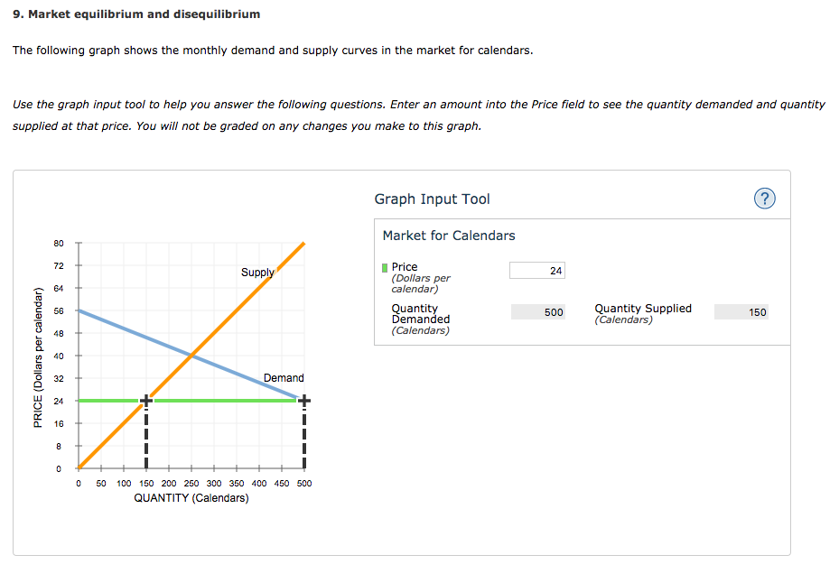 Solved 9. Market equilibrium and disequilibrium The | Chegg.com