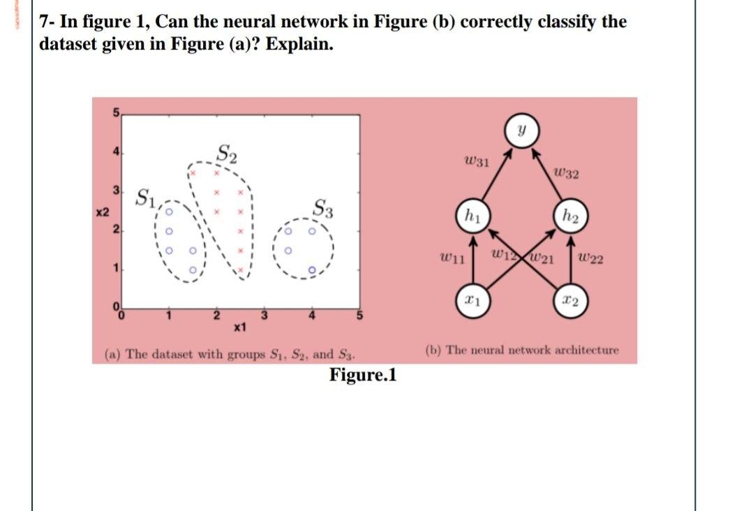 Solved 7- In figure 1, Can the neural network in Figure (b) | Chegg.com