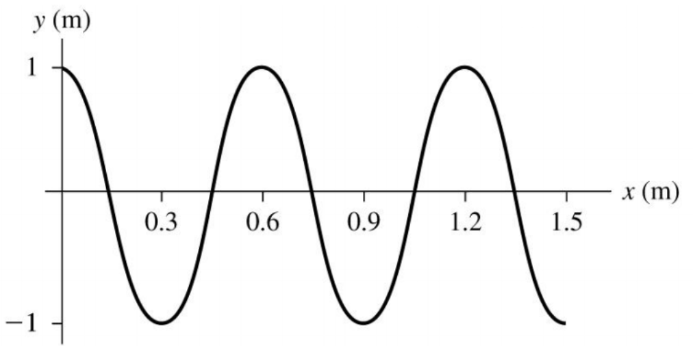 Solved If the wave travels with a speed of 2.84 m/s, what | Chegg.com