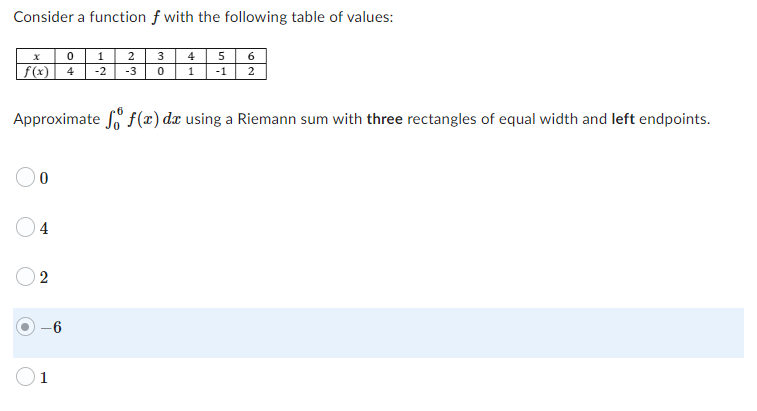Solved Consider a function f with the following table of | Chegg.com