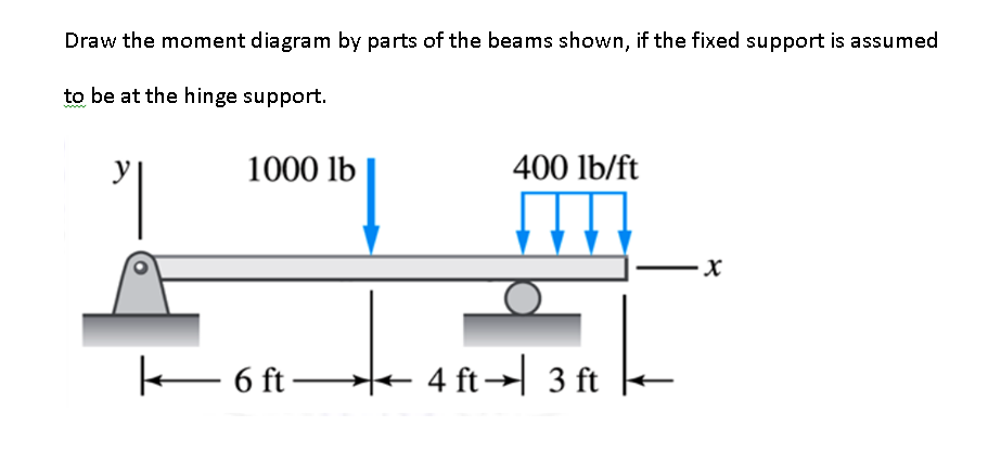 Solved Draw the moment diagram by parts of the beams as | Chegg.com