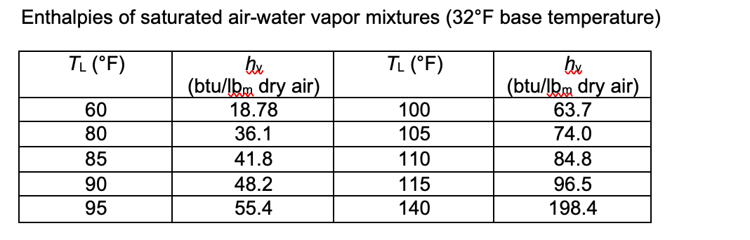 Solved A natural draft countercurrent cooling tower is used | Chegg.com