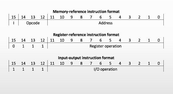 Solved Symbol ADD AND LDA STA BUN Memory-reference | Chegg.com