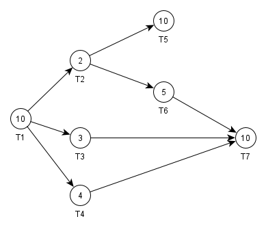 Solved Question 2: Use the list-processing algorithm to | Chegg.com