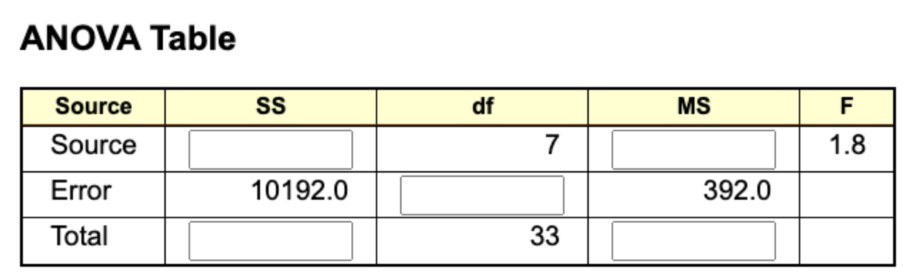 Solved ANOVA Table | Chegg.com