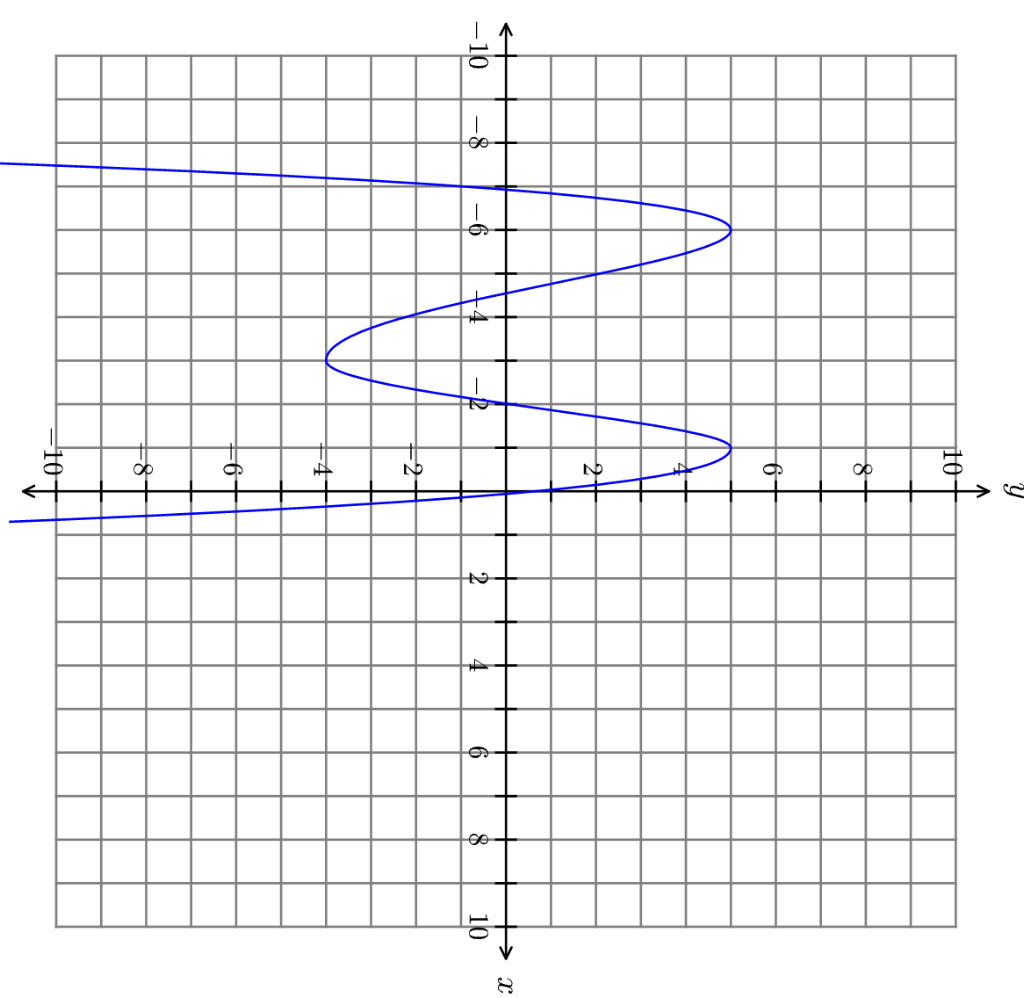 Solved Given the graph of f(x) in the figure, what are the | Chegg.com