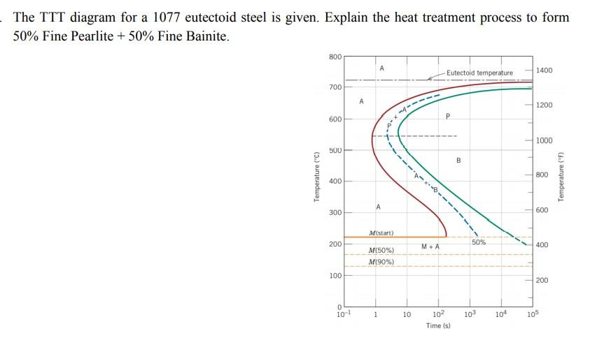 Solved The TTT diagram for a 1077 eutectoid steel is given. | Chegg.com