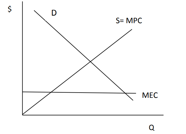 Solved The graph shows a good whose production results in a | Chegg.com