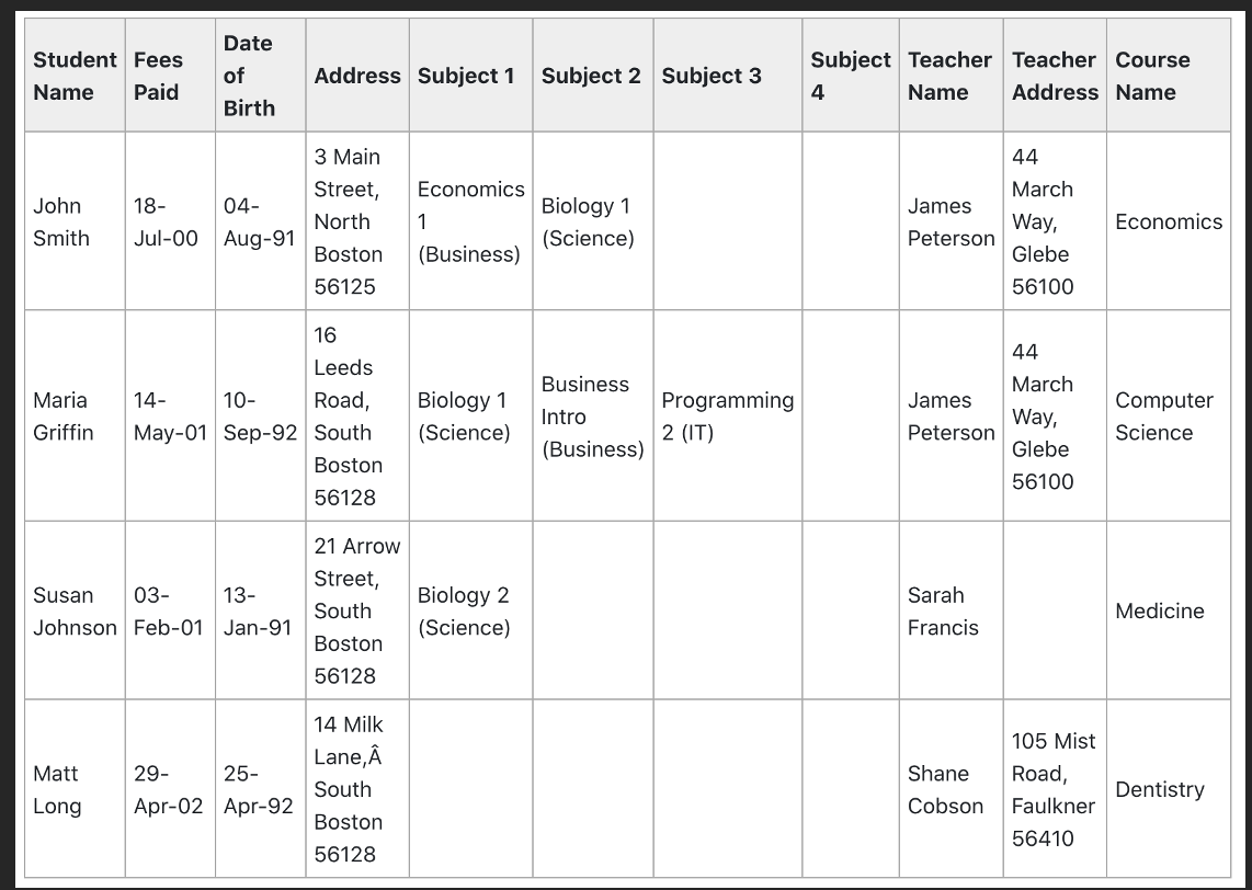 Solved In SQL We have a set of data we want to capture in | Chegg.com