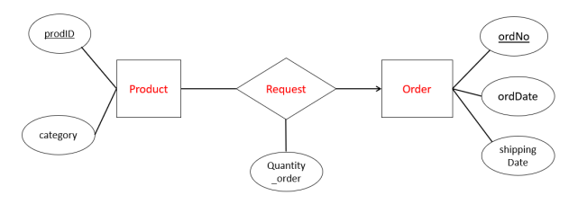 Solved Q1: The given ER diagram represent a database called | Chegg.com