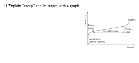 Solved 14. Explain "creep" and its stages with a graph. | Chegg.com