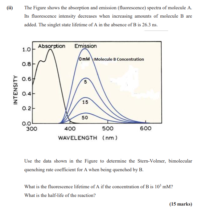 Solved The Figure shows the absorption and emission | Chegg.com