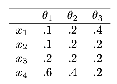 Solved Suppose that a parameter, θ, can take on one of three | Chegg.com