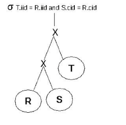 Solved Look at the query tree below. Which SQL query | Chegg.com
