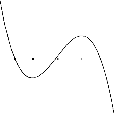 Solved VA For each of the labelled points on the graph, | Chegg.com
