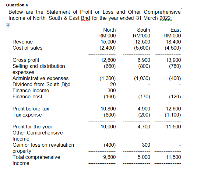 Solved Question 6 Below are the Statement of Profit or Loss | Chegg.com