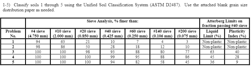 Solved 1-5) Classify soils 1 through 5 using the Unified | Chegg.com