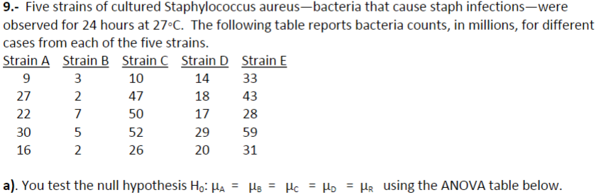 Solved Five Strains Of Cultured Staphylococcus