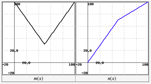 Solved Consider the graphs below, which give 𝑚(𝑥) in the | Chegg.com