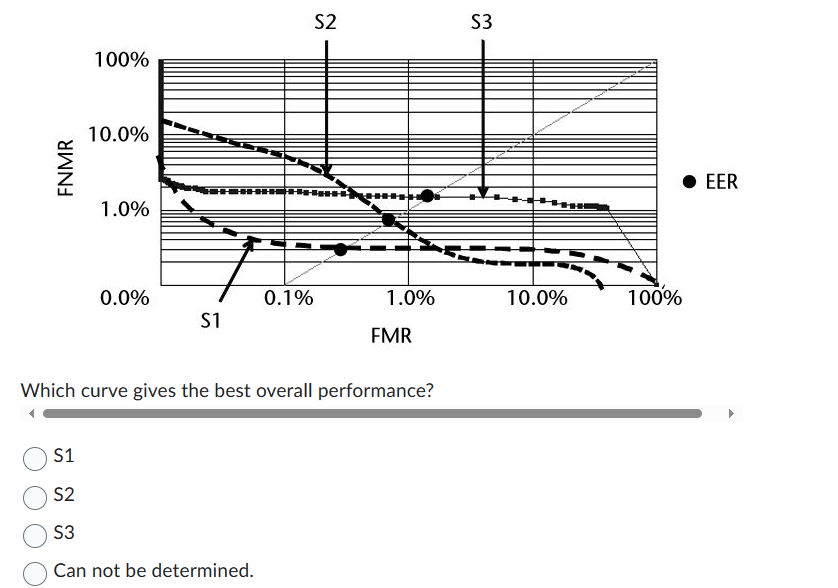 Solved Which curve gives the best overall | Chegg.com