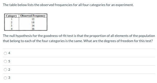 Solved The table below lists the observed frequencies for | Chegg.com