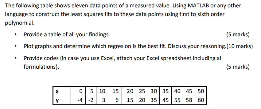 Solved The following table shows eleven data points of a | Chegg.com