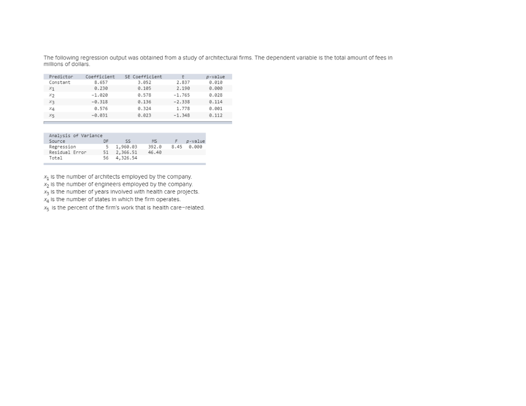 Solved The following regression output was obtained from a | Chegg.com