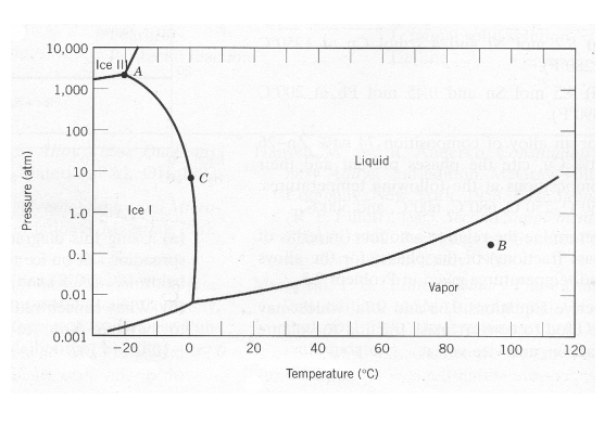 Solved Use the unary phase diagram of water below to answer | Chegg.com